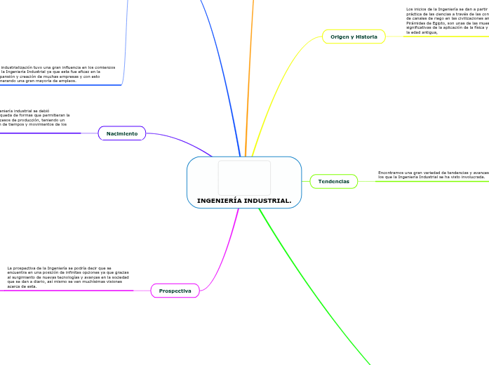 INGENIERÍA INDUSTRIAL. - Mind Map