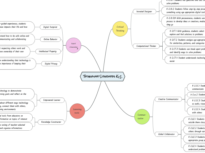 Technology Standards K-2 - Mind Map