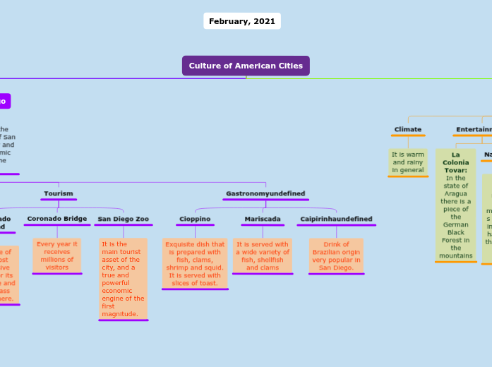 Culture of American Cities - Mind Map