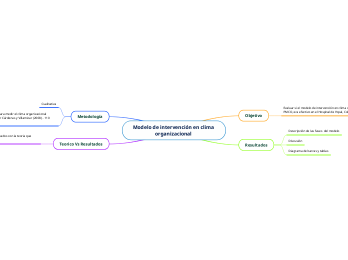 Modelo de intervención en clima organizaci...- Mind Map