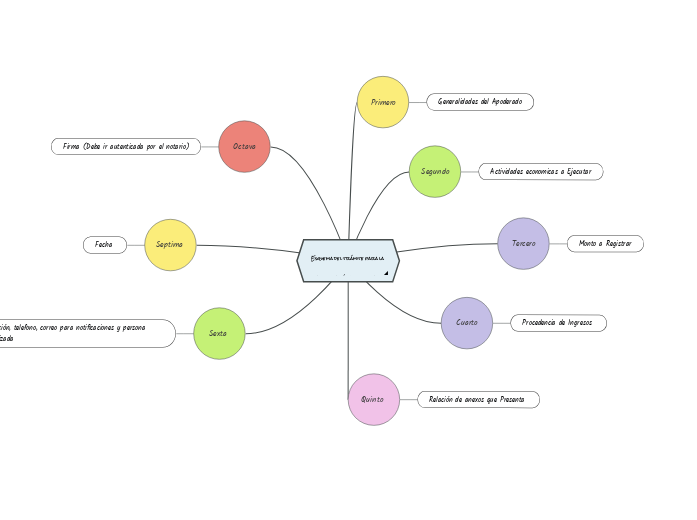 Esquema del trámite para la autorización d...- Mind Map