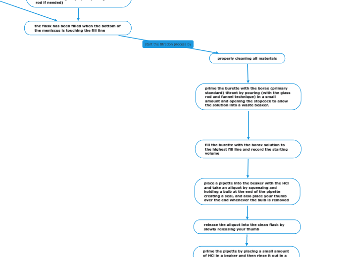 Clean glassware (stir rod, beaker, funnel,...- Mind Map