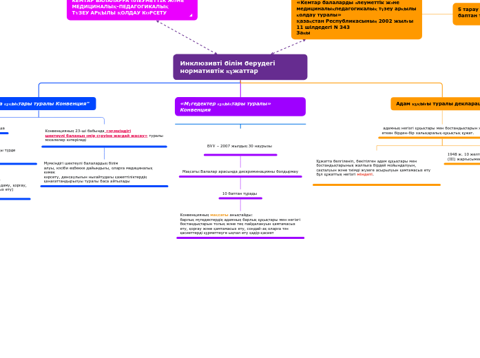 Инклюзивті білім берудегі нормативтік құжа...- Mind Map