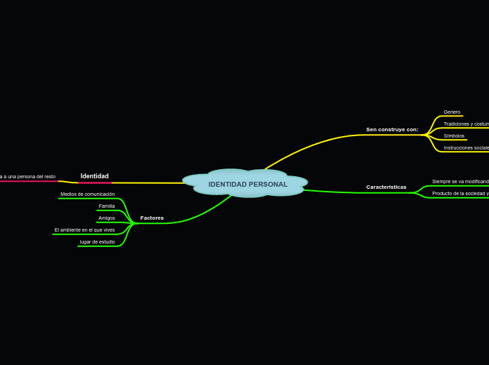 IDENTIDAD PERSONAL - Mind Map