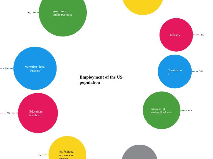 Employment of the US population - Mind Map