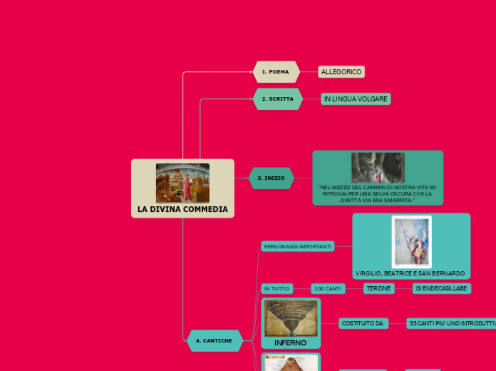 LA DIVINA COMMEDIA - Mind Map
