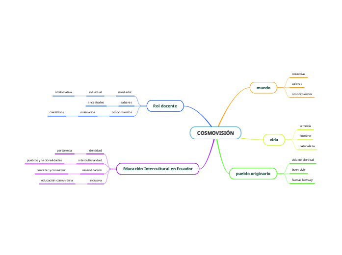 COSMOVISIÓN - Mind Map