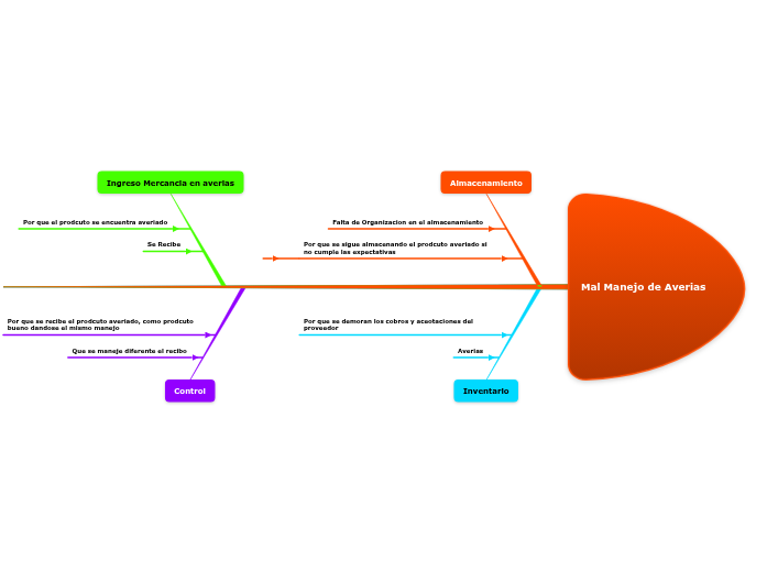 Mal Manejo de Averias - Mind Map