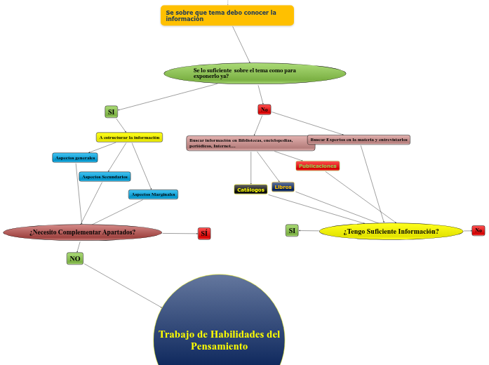 Como hacer el trabajo de Habilidades de Pe...- Mind Map