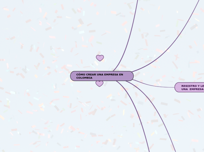 CÓMO CREAR UNA EMPRESA EN COLOMBIA - Mind Map