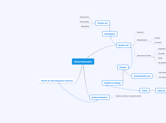 Capa de sesion - Mind Map