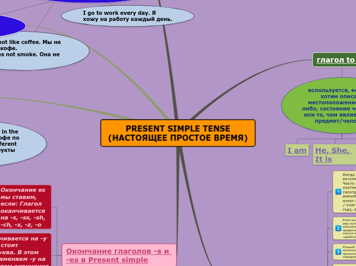 PRESENT SIMPLE TENSE (НАСТОЯЩЕЕ ...- Мыслительная карта