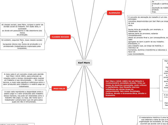 Karl Marx - Mind Map