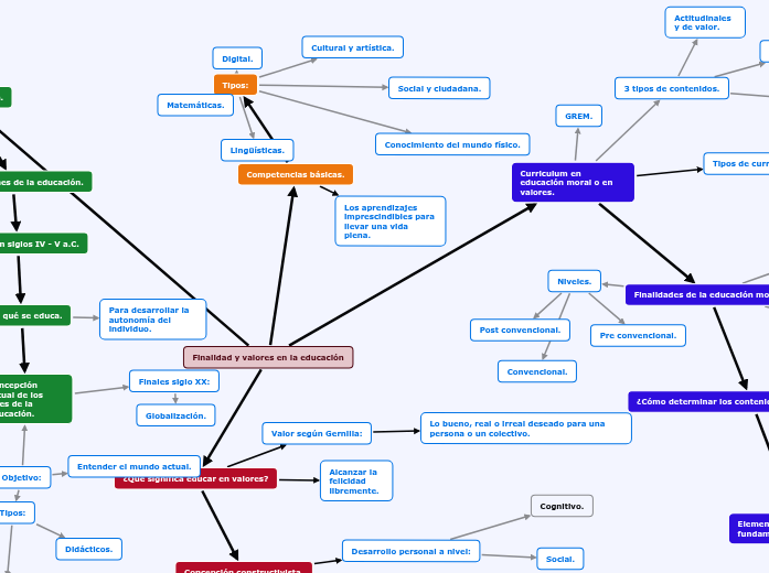 Finalidad y valores en la educación - Concept Map