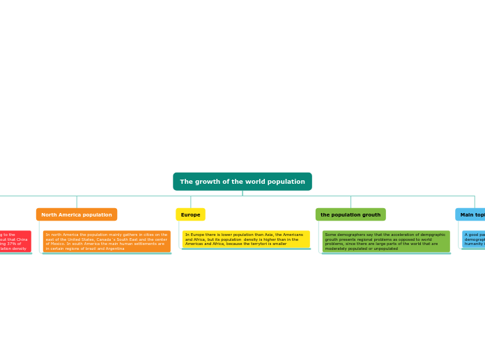 geography - Mind Map