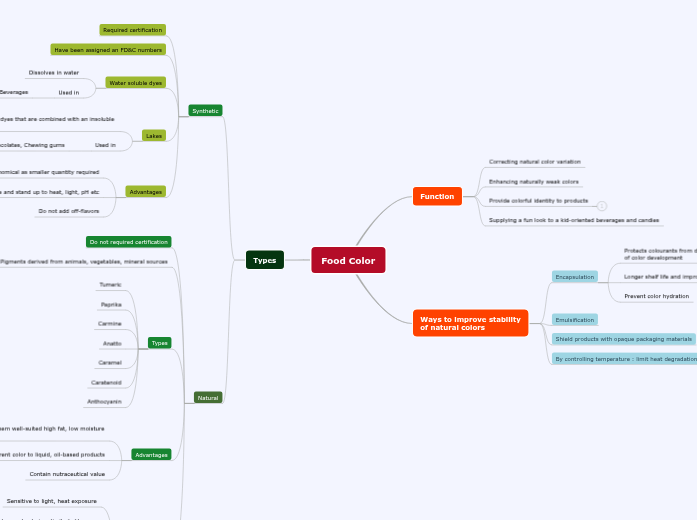 Food Color - Mind Map