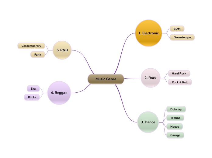 Music Genre - Mind Map