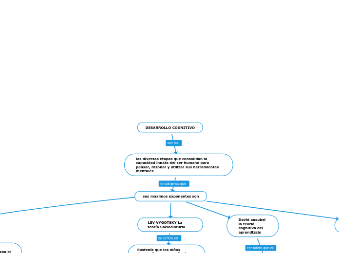 DESARROLLO COGNITIVO - Mind Map