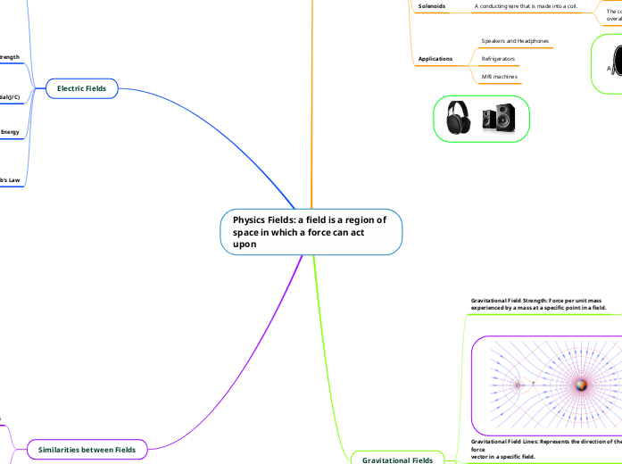 Physics Fields: a field is a region of spa...- Mind Map