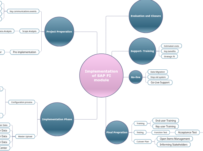 Implementation of SAP FI module - Mind Map