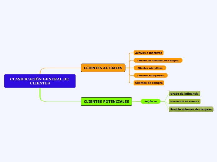 CLASIFICACIÓN GENERAL DE CLIENTES - Mind Map