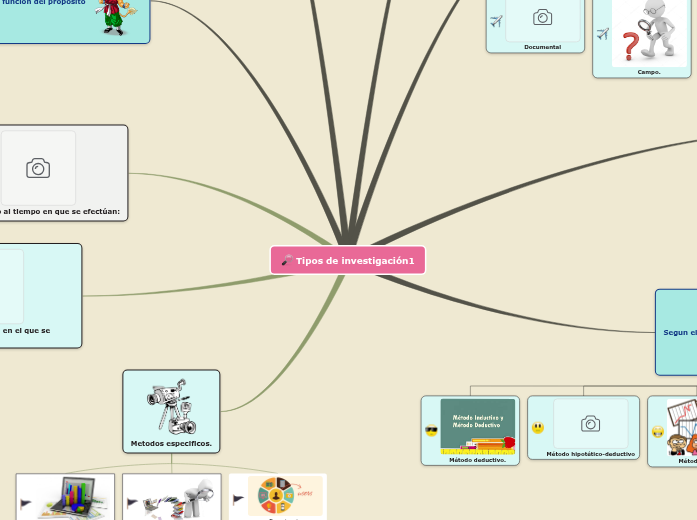 mapa mental U2 - Mind Map