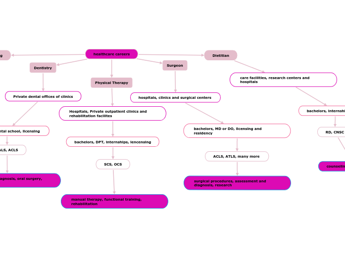 healthcare careers - Mind Map