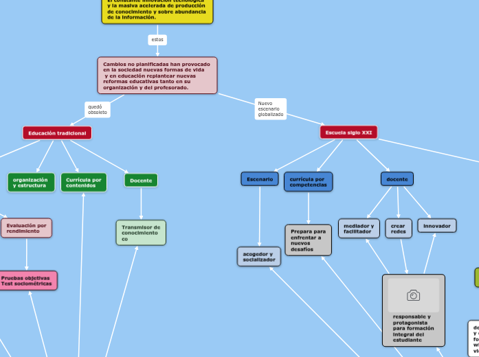 Nuevas forma de aprender y enseñara en la ...- Mind Map