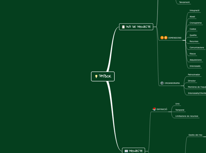 PMBOK - Mind Map