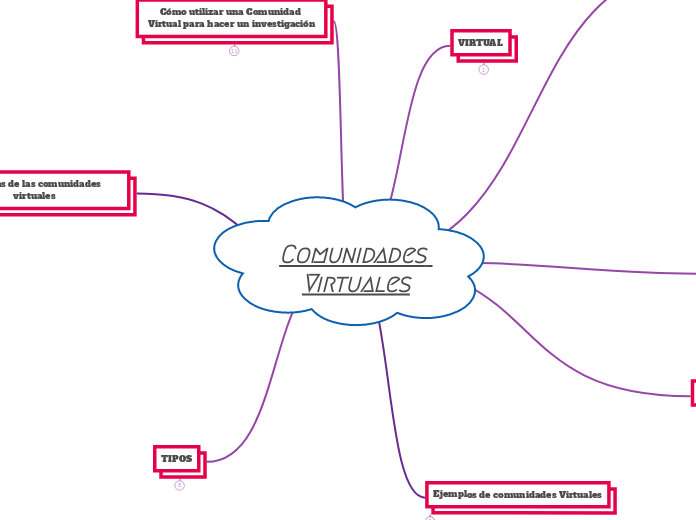 Comunidades Virtuales - Mind Map