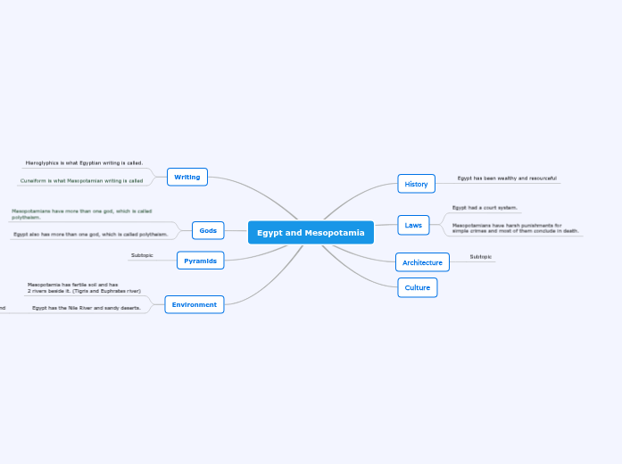 Egypt - Mind Map
