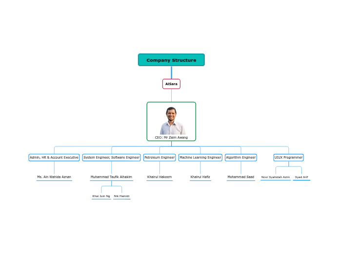 Company Structure | Mindomo Mind Map