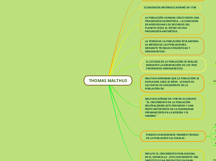 THOMAS MALTHUS - Mind Map
