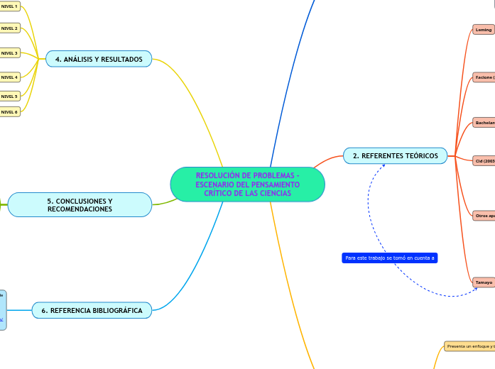 RESOLUCIÓN DE PROBLEMAS - ESCENARIO DEL PE...- Mind Map