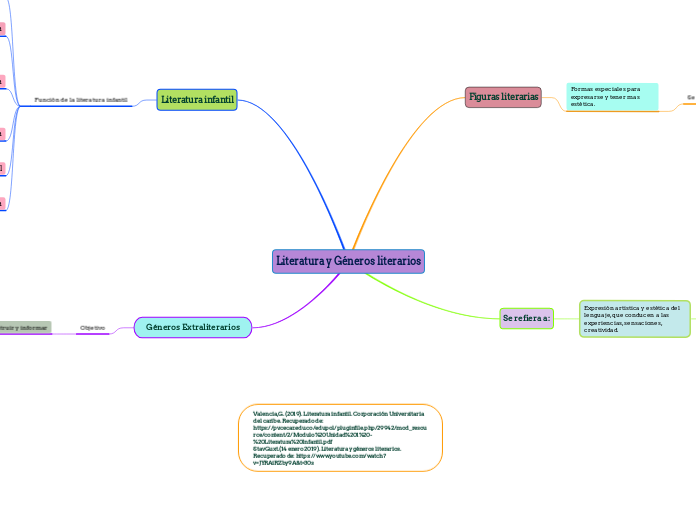 Literatura y Géneros literarios - Mind Map