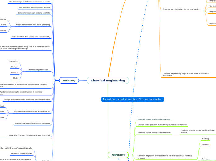 Chemical Engineering - Mind Map