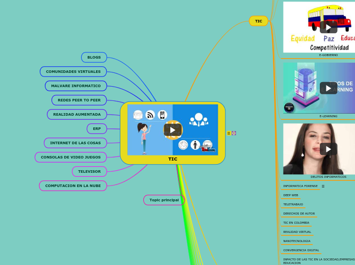 TIC - Mind Map