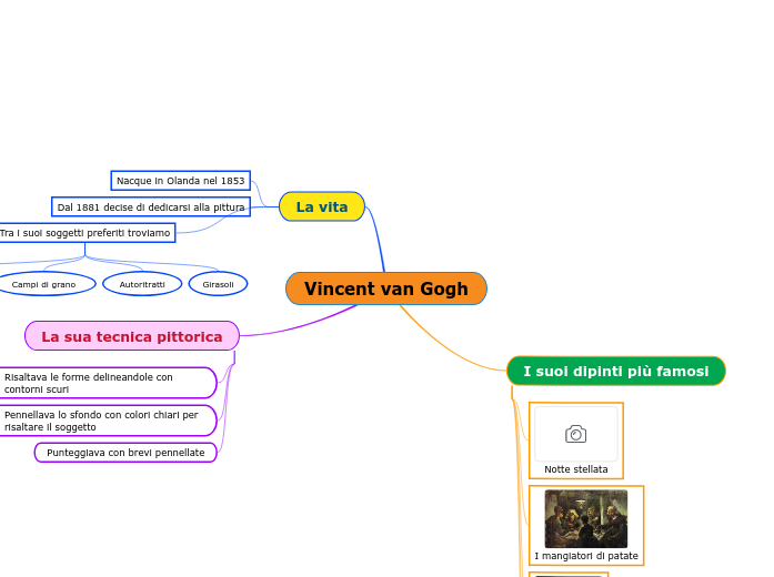 Vincent van Gogh - Mind Map