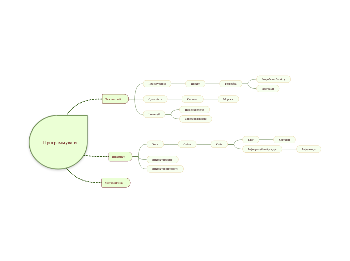 Программуваня - Mind Map