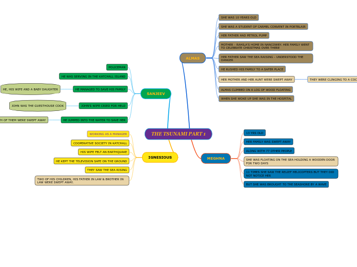 THE TSUNAMI PART 1 - Mind Map