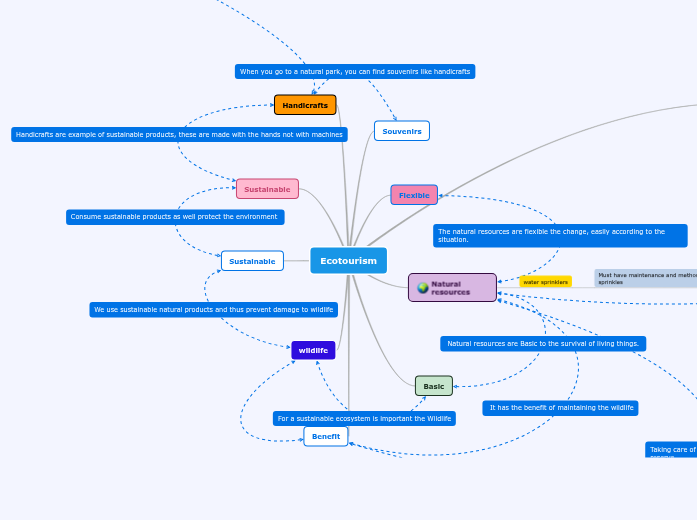 Ecotourism - Mind Map
