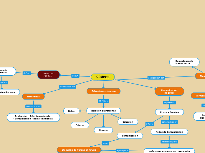GRUPOS - Mind Map