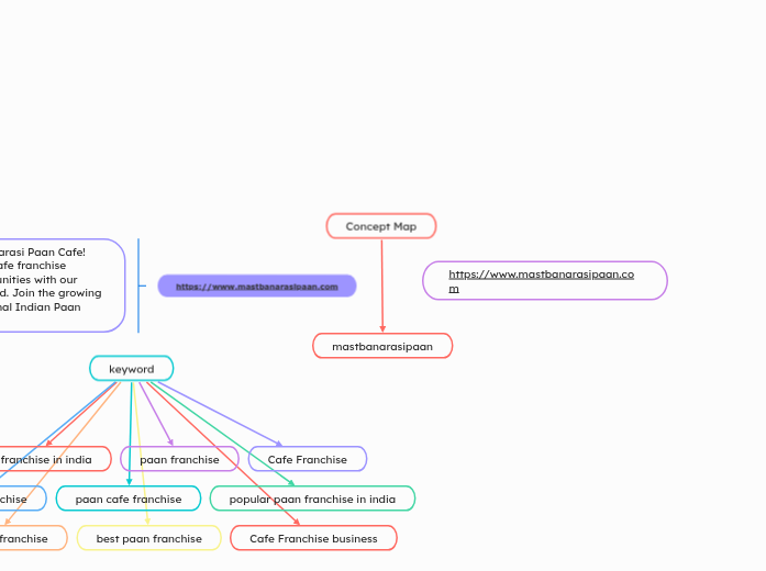 Concept Map | Mindomo Mind Map
