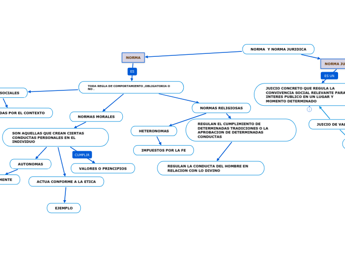NORMA Y NORMA JURIDICA - Mind Map