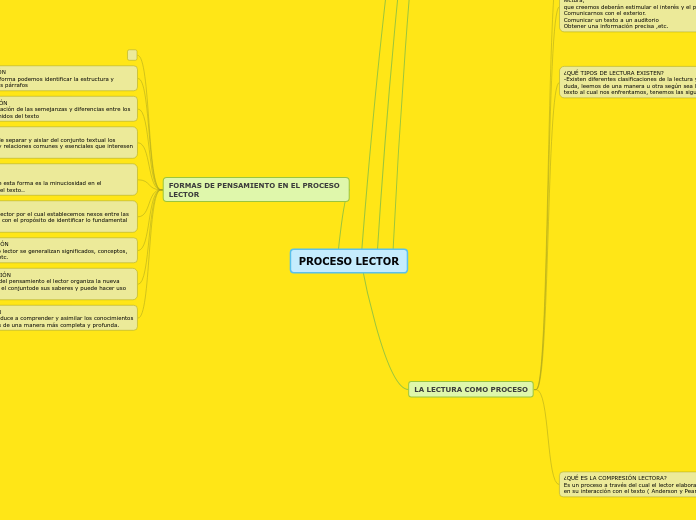 PROCESO LECTOR - Mind Map