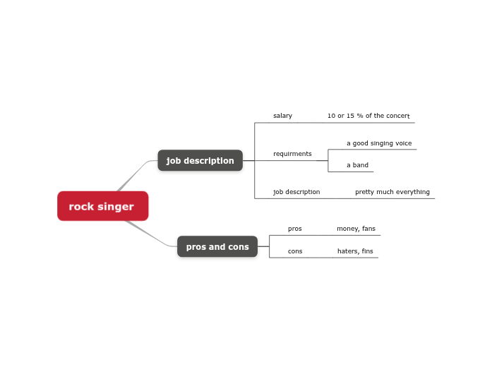 rock singer - Mind Map