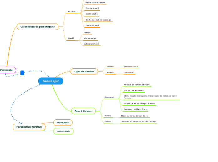Genul epic - Mind Map