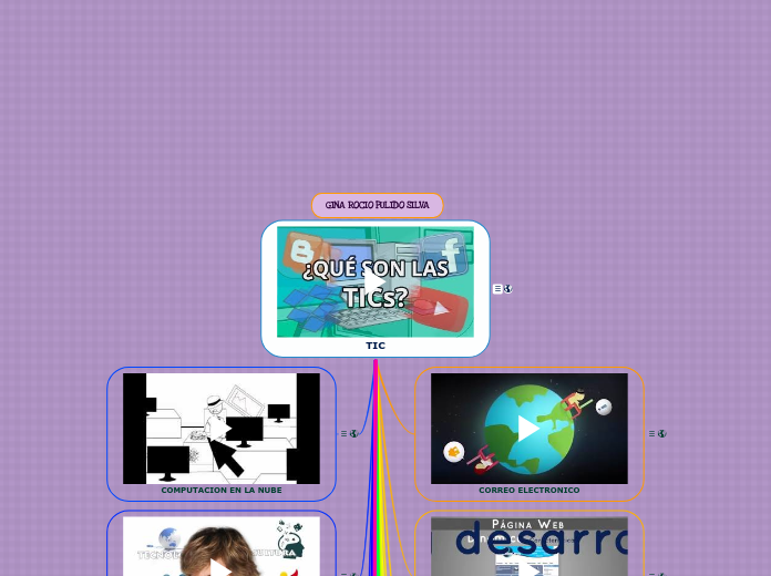 TIC - Mind Map