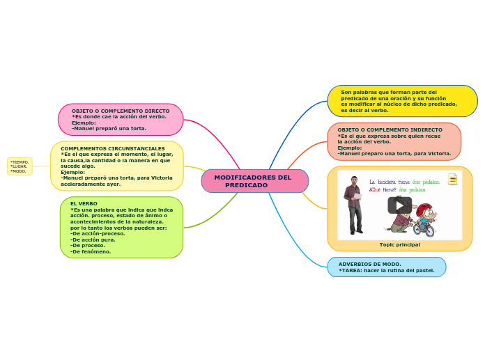 MODIFICADORES DEL PREDICADO - Mind Map
