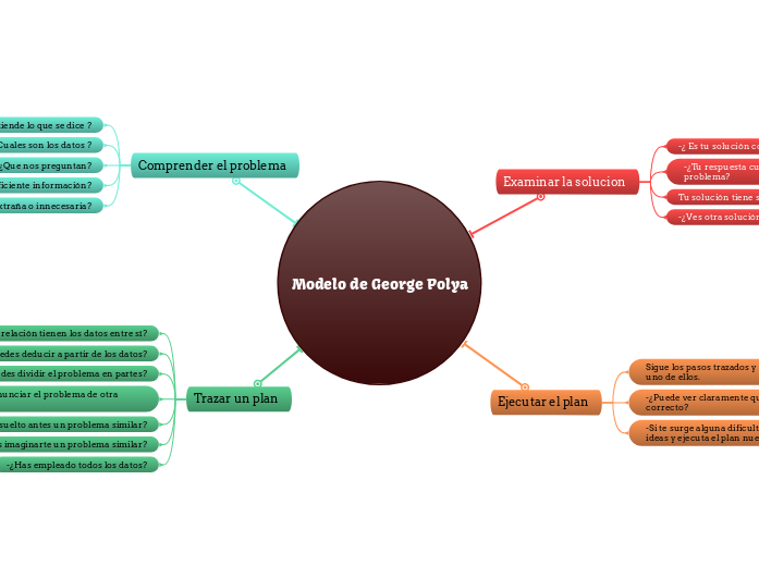 Modelo de George Polya - Mind Map